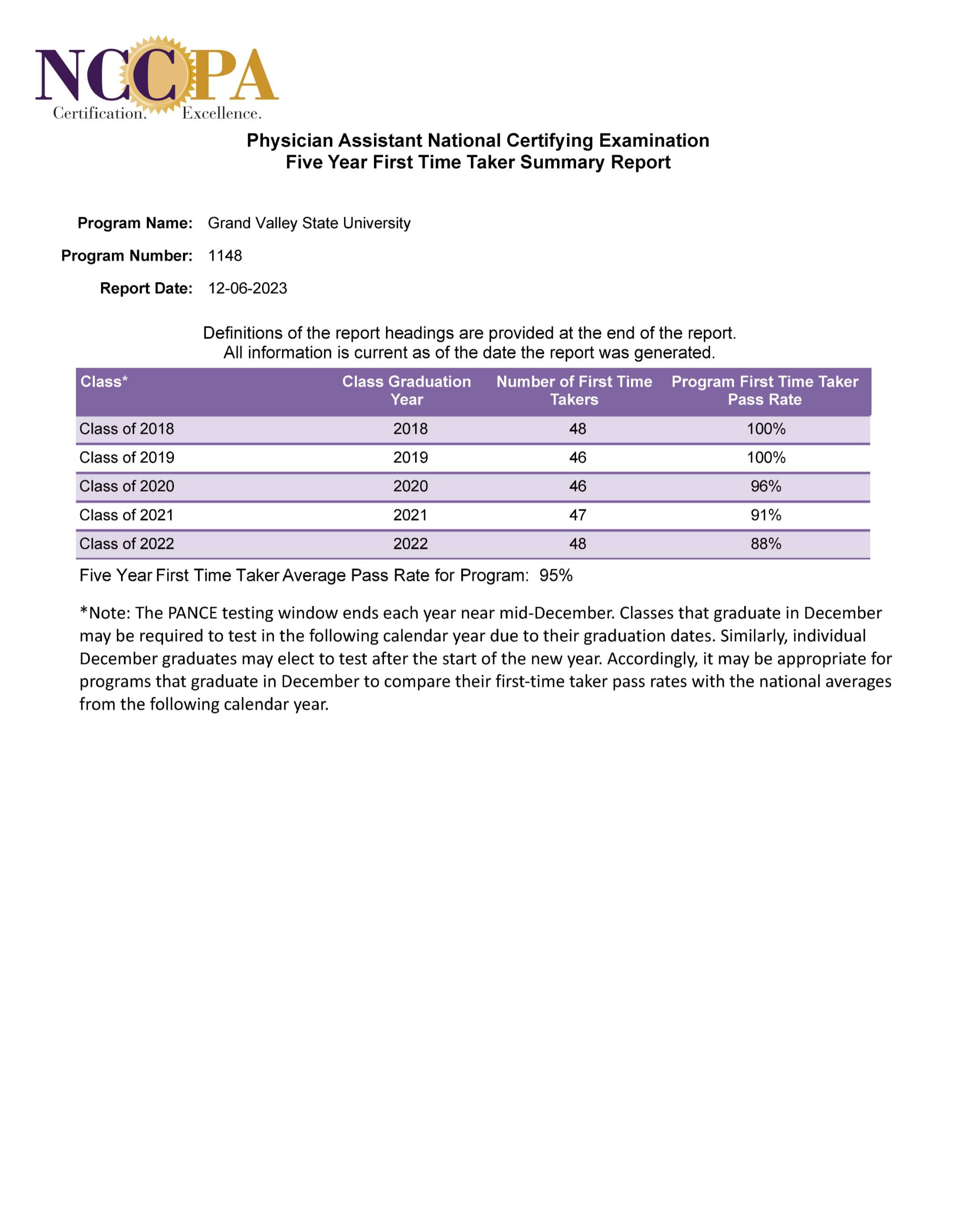 NCCPA Exam Summary Reports - Physician Assistant Studies - Grand Valley ...